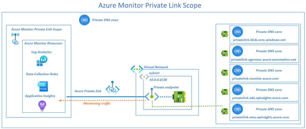 Azure Monitor Private Link Scope – Allen on Azure Azure Monitor Private Link Scope – Allen on Azure